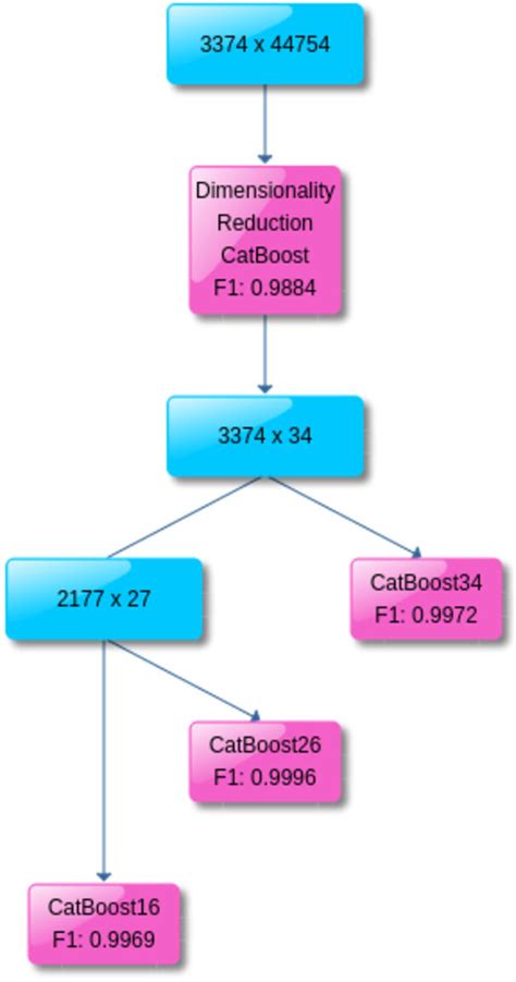 Datasets And CatBoost Models With Their Harmonic Mean Of Precision And Download Scientific