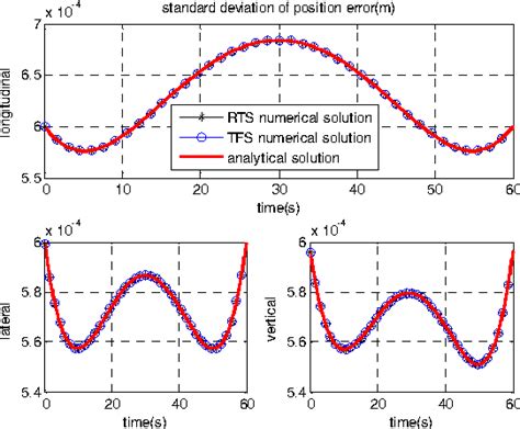 Figure From A New Filtering And Smoothing Algorithm For Railway Track Surveying Based On