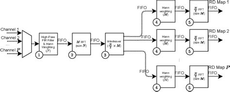 Figure 7 From Model Based Design Of Fmcw Radar Processing Systems On Fpga Platforms Semantic