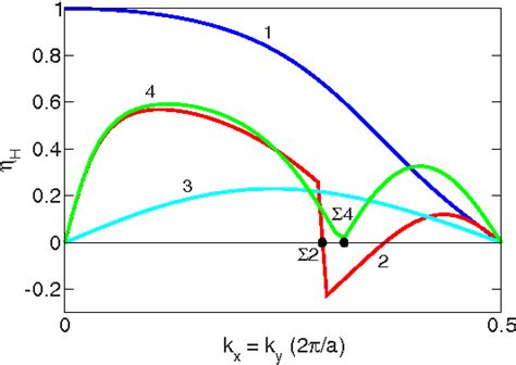 Figure 8 From Distinguishing Zero Group Velocity Modes In Photonic Crystals Semantic Scholar