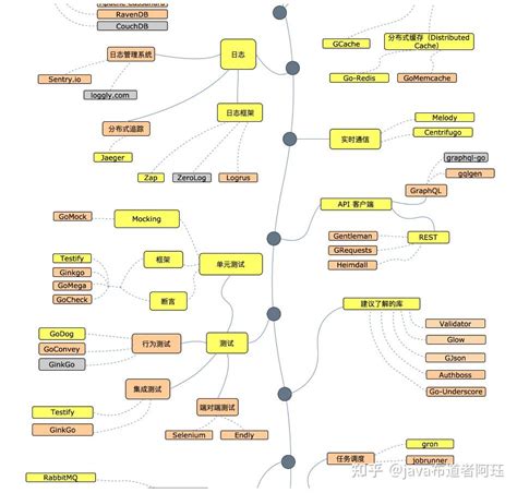 听说go语言是现在进大厂的捷径？快来看看golang学习语言图 golang 大厂学习路线 csdn博客