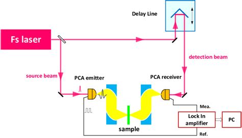 Setup Of The Thz Tds System Download Scientific Diagram