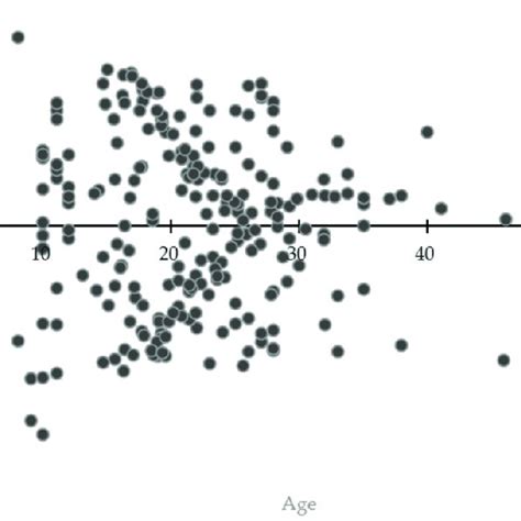 Figure A1 Residuals Against Predicted Values Of The Average Stand Download Scientific Diagram