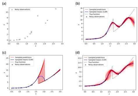 unknown knowns bayesian inference and structured gaussian processes