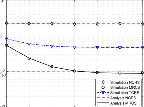 sop versus γ 0 db with n m 5 α 0 4 ρ 0 6 η 0 7 and r s