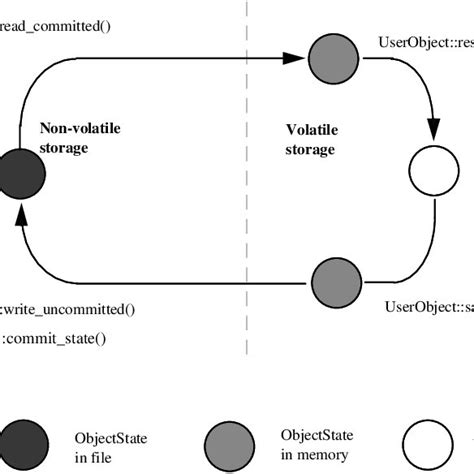 the life cycle of a persistent object download scientific diagram