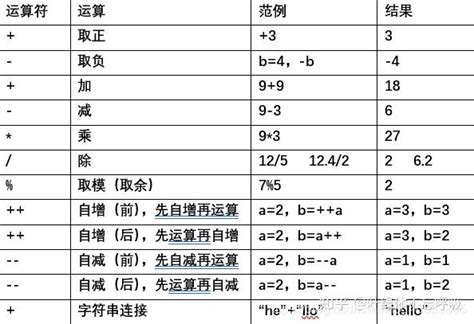 Java基本语法 算术运算符 知乎