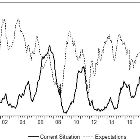 Economic Sentiment Indicators For Italy A View From Germany Source