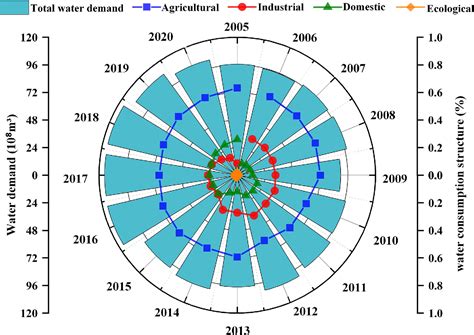 Figure 3 From Long Term Water Demand Forecasting Using Artificial