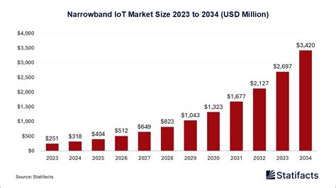 Narrowband Iot Revenue Market Size Statifacts
