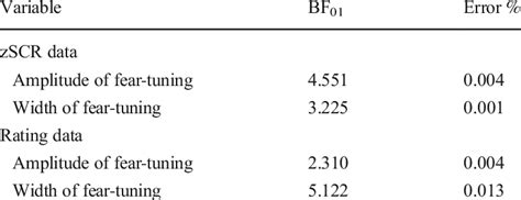results of bayesian independent samples t test download scientific