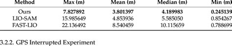 Comparing The Absolute Error Of Our Method With Lio Sam On Our Own