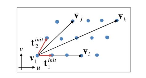 Extraction Of Initial Translational Parameters Download Scientific