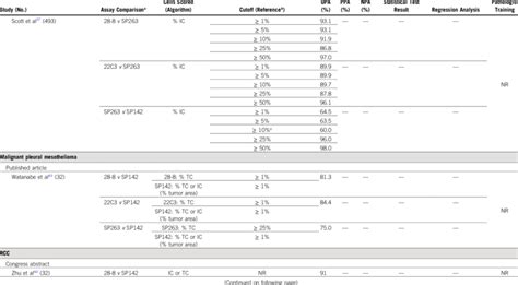 Assay Concordance And Agreement For Assessment Of Pd L1 Expression On