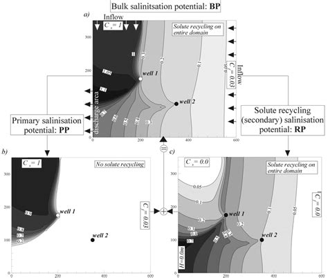 2d Horizontal Fully Saturated Finite Element Model With A Seawater Download Scientific Diagram