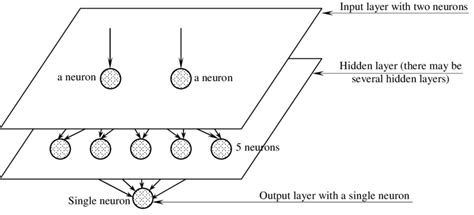 A Schematic Diagram Of A Simple Feed Forward Neural Network Download Scientific Diagram
