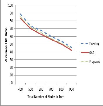 Average Number Of Traversed Node After Update Download Scientific Diagram