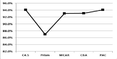 Classification Accuracy Using Abnormal Based Features Download Scientific Diagram