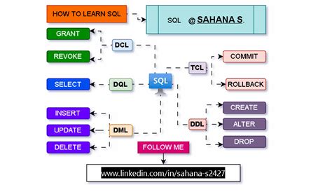 Sahana S On Linkedin Dataengineering Sql Databasemanagement