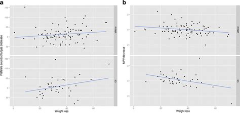 Correlation Between Platelet Count Mean Platelet Volume Mpv And