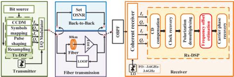 Schematic Diagram Of 28 Gbaud Pdm Ps 16 64qam Simulation System Download Scientific Diagram