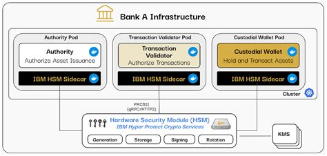 knox networks enhances security with ibm hyper protect crypto services