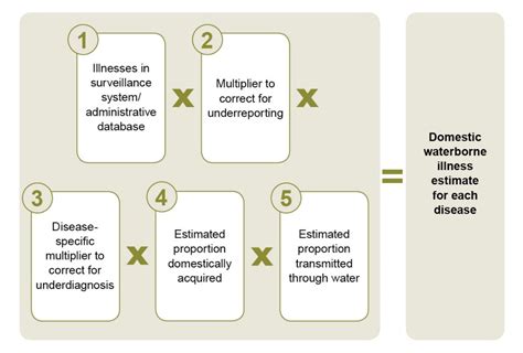 Methods Used To Estimate Waterborne Disease Burden Waterborne Disease And Outbreak