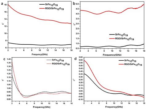 Frequency Dependence Of A Real Part Of Permittivity ε′ B