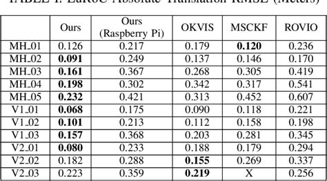 Table I From Accelerated Visual Inertial Navigation Via Fragmented Structure Updates Semantic