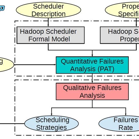 overview of the formal analysis of hadoop schedulers methodology