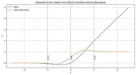 Gelu The Activation Function That Bridges Deterministic And Stochastic Worlds Hector Motsepe