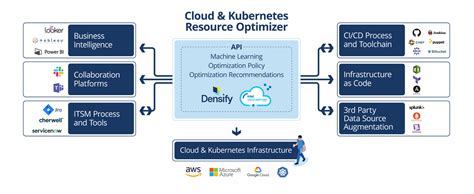 cloud and container resource management densify
