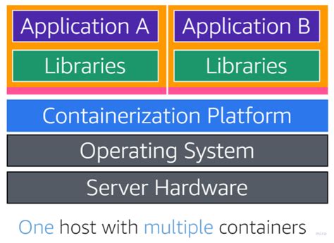 Github Lana 20aws Ecs Primer Amazon Elastic Container Service Ecs