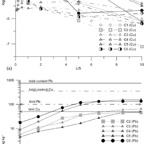 A Pb And Cu Leachate Concentrations Log Cpb For C1 1134 Not