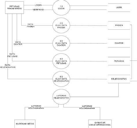 Gambar 3 Data Flow Diagram Level 0 Yang Akan Dirancang Download