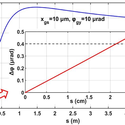The Relationship Between The Beam Waist Propagation Distance And The