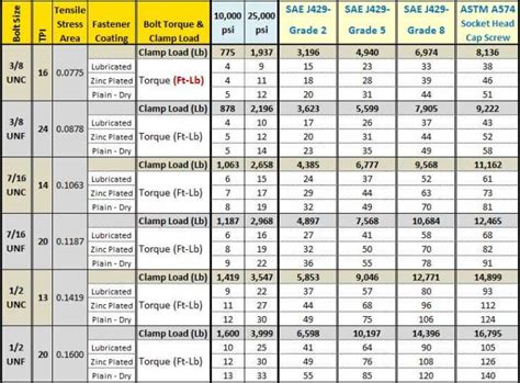 Table Of Torque Values Fastener Description Cylinder 48 Off