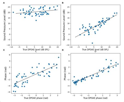 Comparison Of Dpoae Data Without And With The Imd3 Cancellation Download Scientific Diagram