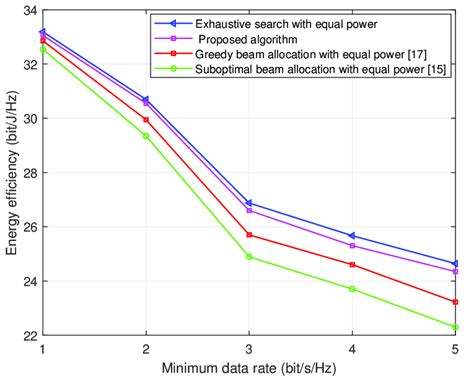 Ee Versus The Required Minimum Data Rate R Min Mu With α 2 P T 30