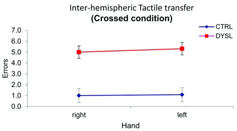 Results Of The Interhemispheric Transfer Of Tactile Information Task Download Scientific Diagram