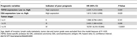 Backward Stepwise Multivariate Regression Analysis Of Prognostic