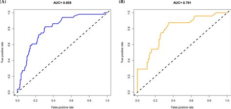 Receiver Operating Characteristic Roc Curves For The Predictive