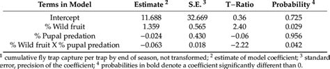 Predictive Model For Determining Cumulative Relative Abundance 1 Of D