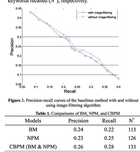 Table 1 From A Hybrid Hierarchical Framework For Automatic Image Annotation Semantic Scholar