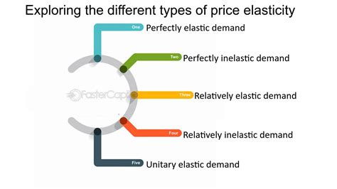 5 Types Of Price Elasticity Of Demand Explained Income Elasticity Of