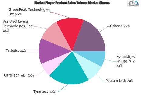 Assisted Living Technologies Market 3 Bold Projections For 2025