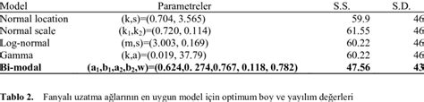 The Select Method Parameter Estimates For Trammel Net Selectivity And Download Scientific