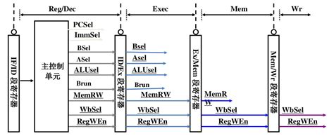Cpu设计risc V实现
