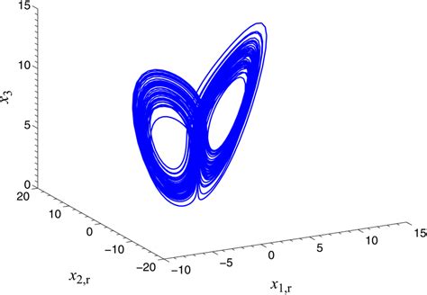 Hyperchaotic Attractor Of The Memristor Based Complex Lü System Download Scientific Diagram