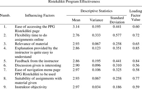 descriptive statistics and loading factor values against factors